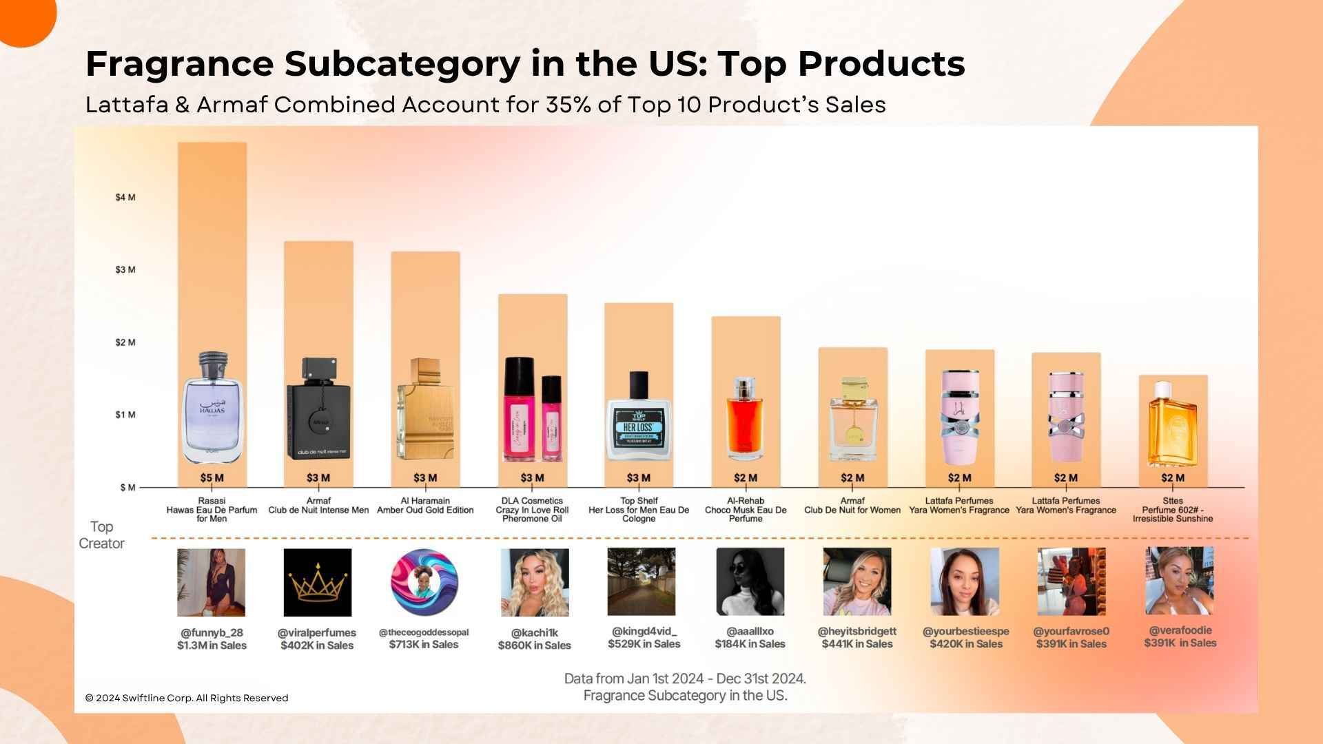 Best Fragrance Products in the US: Top Performers in 2024 by Sales and ...